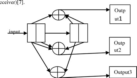 Pdf Simulation Of Convolutional Encoder And Viterbi Decoder Using Verilog Nehul Semantic Scholar