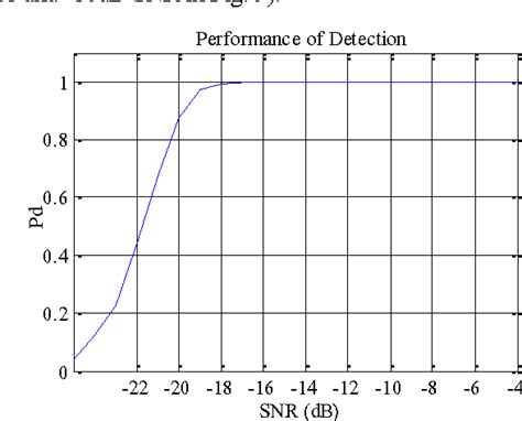 figure 1 from detection of lfm signals in low snr based on stft and wavelet denoising semantic