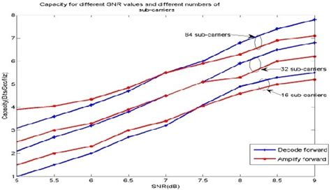 figure 3 from a resource allocation scheme for decode and forward relay cognitive networks