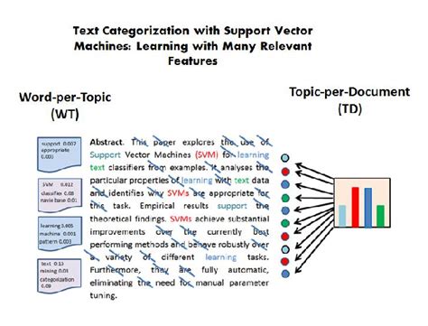 figure i from automated text document categorization semantic scholar