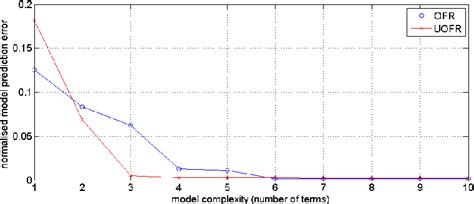 figure 3 from ultra orthogonal forward regression algorithms for the identification of non