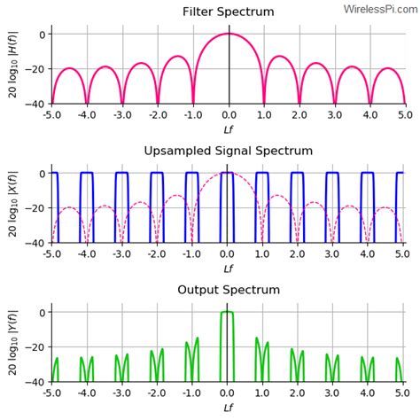 cascaded integrator comb cic filters a staircase of dsp wireless pi