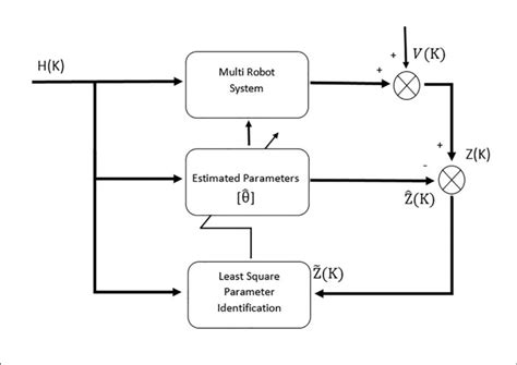 least square parameter estimation method [54] download scientific diagram