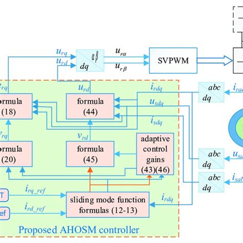 control structure of the proposed adaptive higher order sliding model download scientific