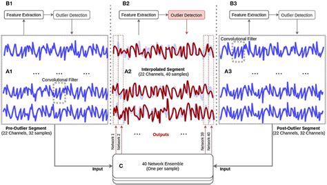 frontiers unsupervised eeg artifact detection and correction