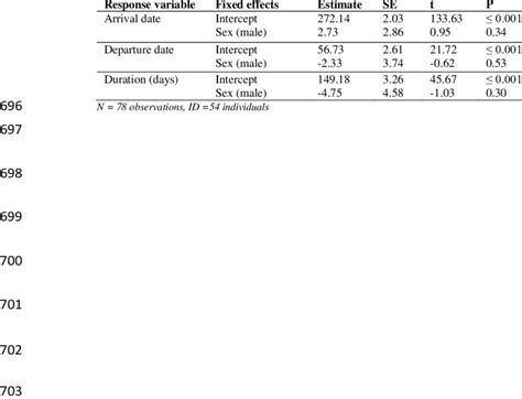 linear mixed models to test for sex differences in arrival date download scientific diagram