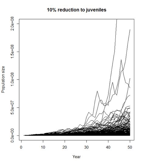 R Plot Multiple Trajectory Lines With Different Max X Values Using