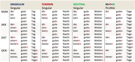 Declension Of Adjectives In German Grammar Made Easy