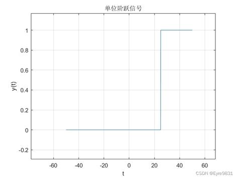 matlab实现阶跃信号 matlab阶跃信号 csdn博客