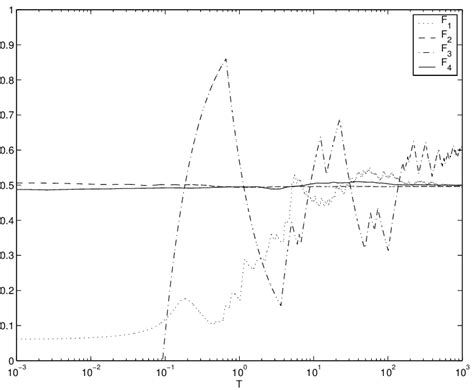 4 computed ergodic averages versus time for the four functions with download scientific