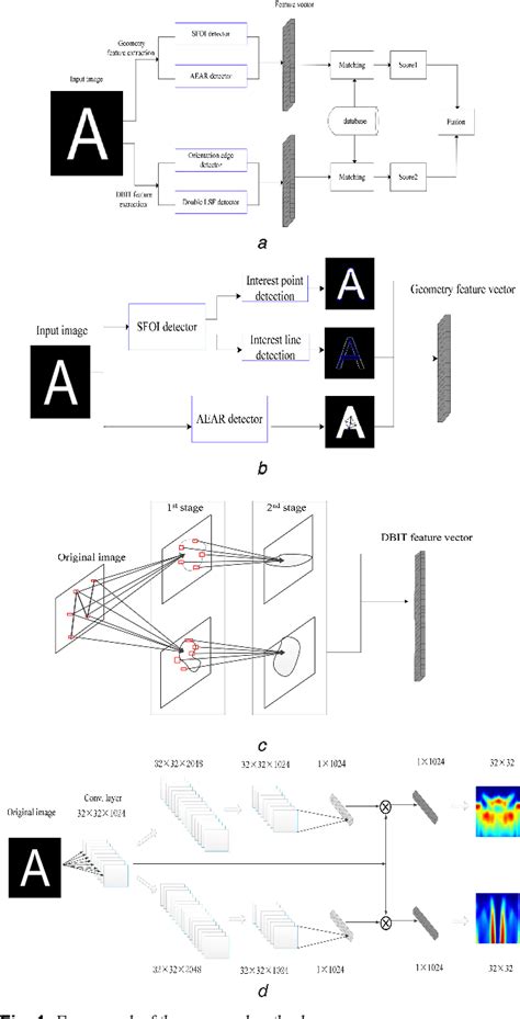 figure 1 from affine invariant fusion feature extraction based on geometry descriptor and bit