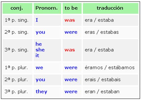 Inglés guapo Conjugación en pasado del verbo to be en afirmativo del