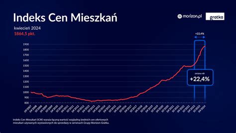 Kryzys Mieszkaniowy W Europie Czy Ceny Nieruchomo Ci W Polsce Nadal