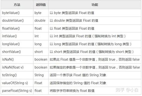 java float 类详解！ 知乎