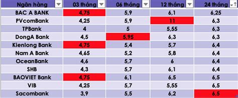 Lãi suất ngân hàng hôm nay 10 10 Tổng hợp top bank lãi suất cao nhất