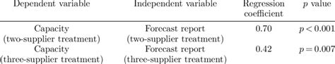 regression capacity vs forecast report download scientific diagram