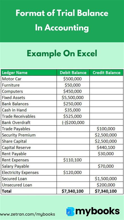 Trial Balance Format In Accounting Example On Excel Trial Balance