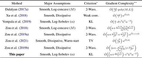 table 1 from improved convergence rate of stochastic gradient langevin dynamics with variance