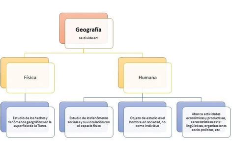 cuadro sinóptico sobre la geografia como ciencia mixta Brainly lat