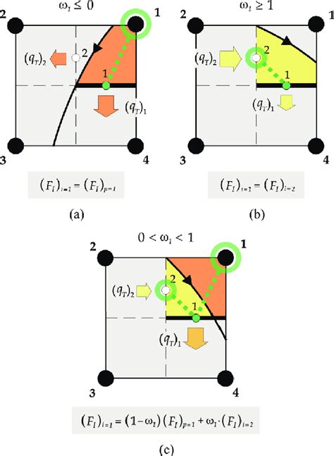 three cases considered in the flow weighted interpolation scheme for download scientific