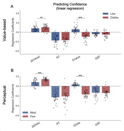 hierarchical linear regression model to predict confidence a in download scientific diagram