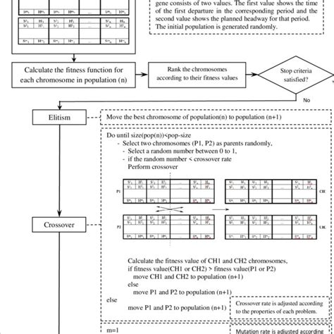 genetic algorithm procedure owchart [51] download scientific diagram