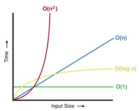 part 5 logarithmic time complexity o log n
