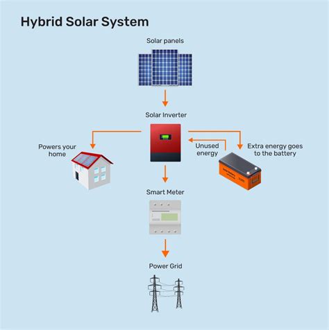 What Is A Hybrid Solar System SolarPlus