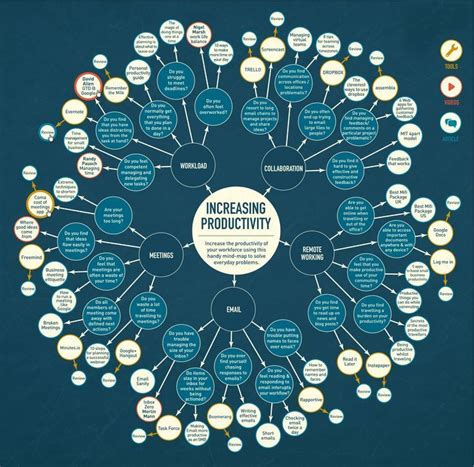Bujo And Mind Map Google Search Creative Mind Map Mind Map Design