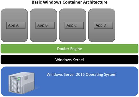 Nested Virtualization On Hyper V Windows Server 2016