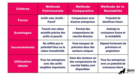 Les trois meilleures méthodes de valorisation pour votre entreprise