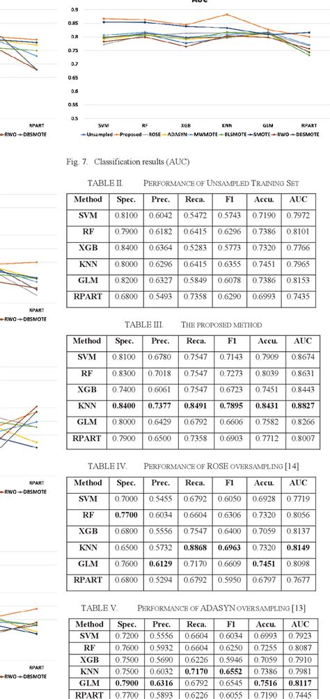 Table V From A Comparative Analysis Of Classification Methods Using