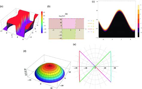 Periodic Solitary Wave Of Equation In A D B D C