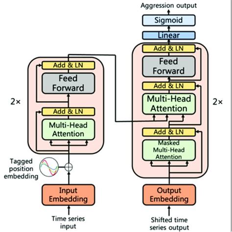 the model structures of different deep learning models download scientific diagram
