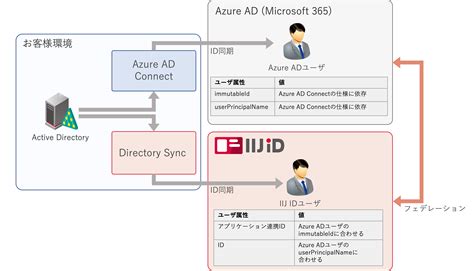 no1 azure ad connectを利用するケース