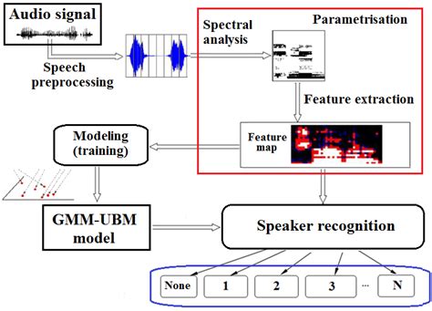 the ubm gmm approach to speaker modelling and recognition download scientific diagram