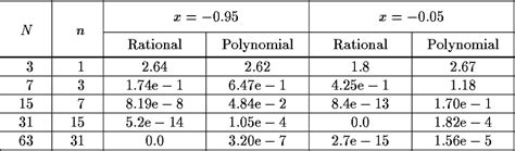 table 2 from matrices for the direct determination of the barycentric weights of rational