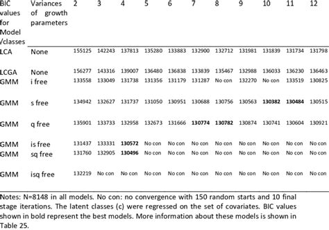 bic values for different sets of latent variable mixture models download table
