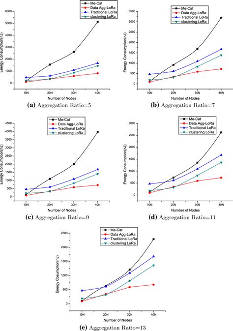 energy consumed under different algorithms for data aggregation in lora download scientific