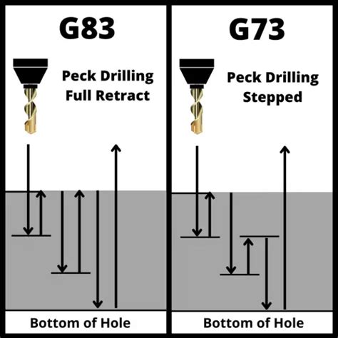 g83 cnc code explained an easy intro for beginners [peck drilling] machinist guides