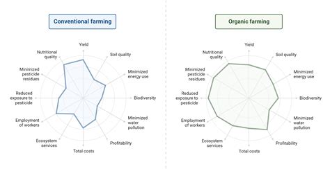 Conventional Vs Organic Farming Biorender Science Templates