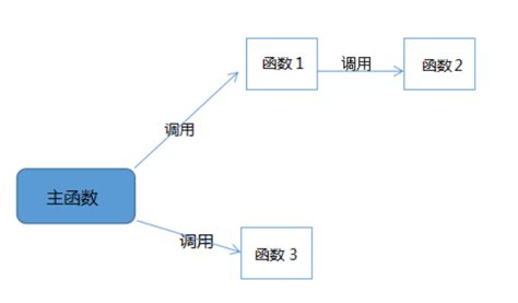 java基础系列1：java面向对象 通过这张图 我们可以看到 java 中实现面向对象编程的基本流程。首先 我们需要根据 csdn博客