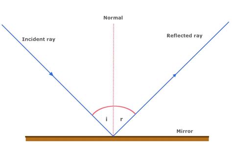 Law Of Reflection Definition Types Verification Complete