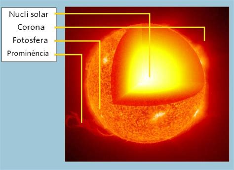 Resultado De Imagen De Esquema Con Capas Con Los Nombres Del Sol