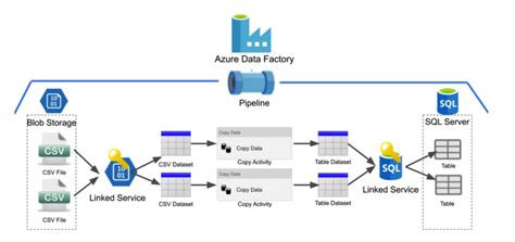 Develop Etl Pipeline Using Azure Data Factory And Databricks Ubicaciondepersonascdmxgobmx
