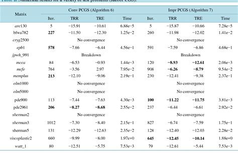 table 2 from formulation of a preconditioned algorithm for the conjugate gradient squared method