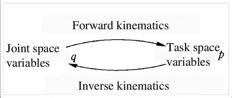 schematic representation of forward and inverse kinematics download scientific diagram