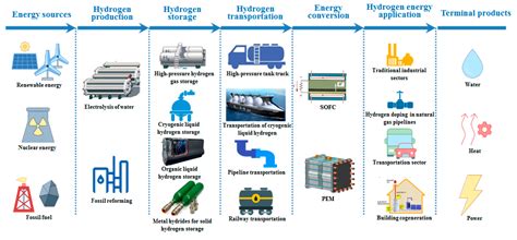 Energies Free Full Text Cost Economic Analysis Of Hydrogen For