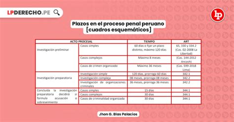 Plazos en el proceso penal peruano cuadros esquemáticos LP