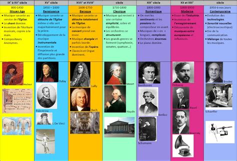 Frise Chronologique Chronologie Frise Chronologique Frise